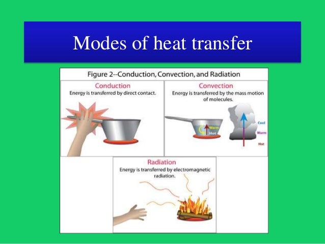 Modes Of Heat Transfer Conduction Convection Radiation Complete