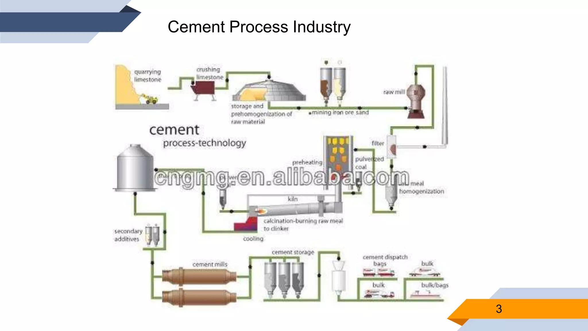 Modes of heat transfer in cement, distillary, fertilizer and sugar ...