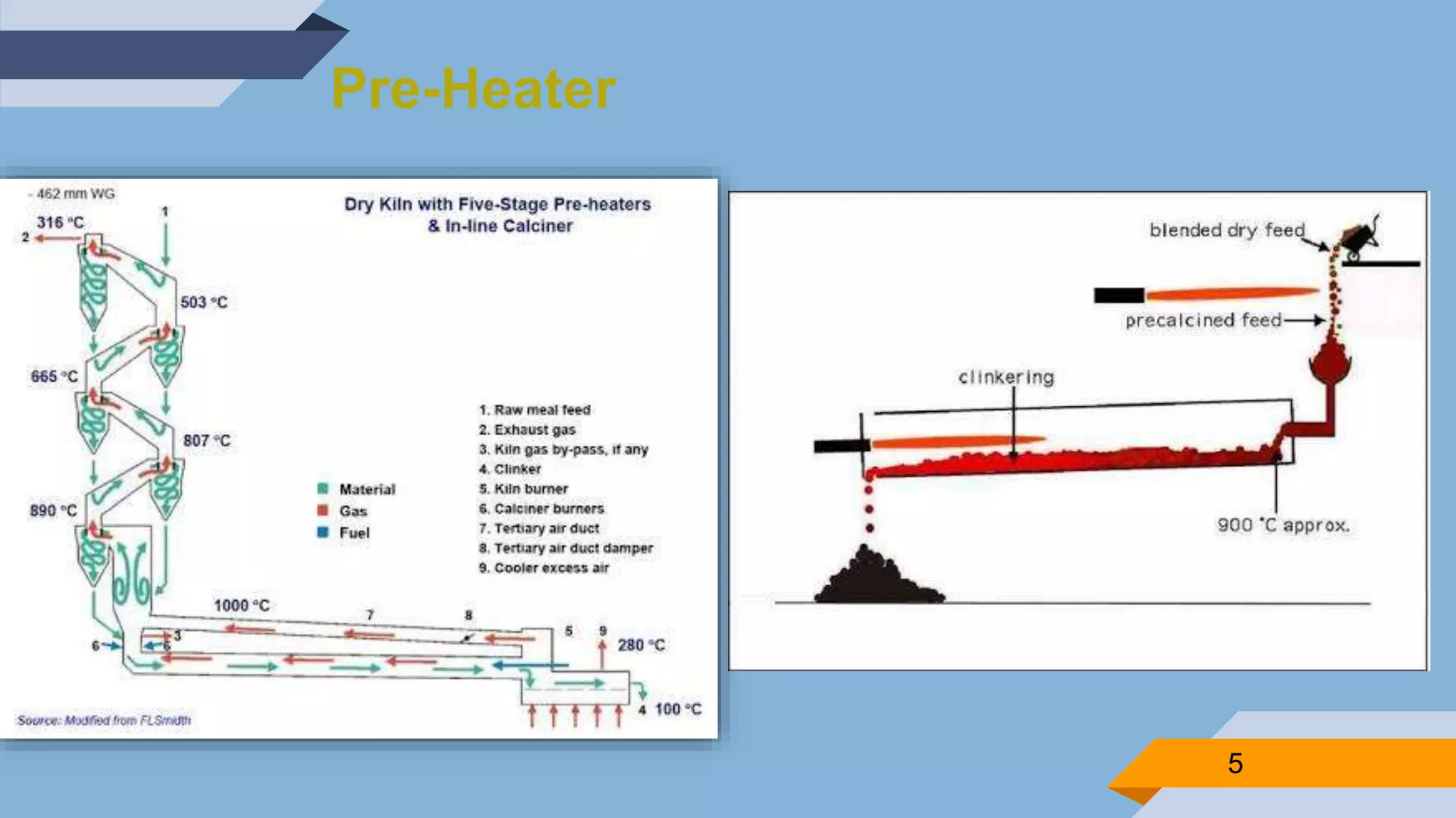Modes of heat transfer in cement, distillary, fertilizer and sugar ...