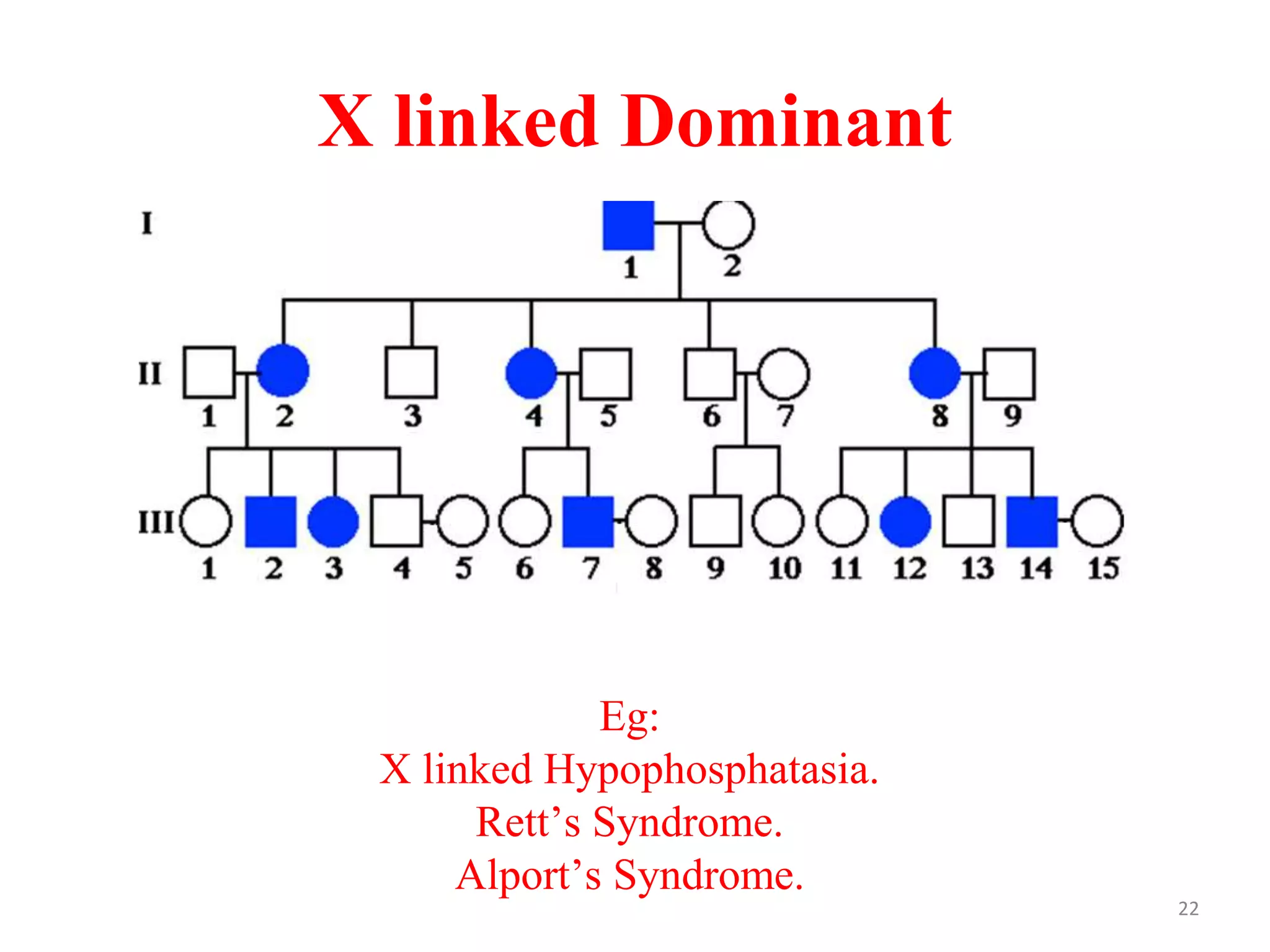 Modes of inheritance | PPTX