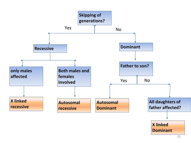 Modes of inheritance | PPTX