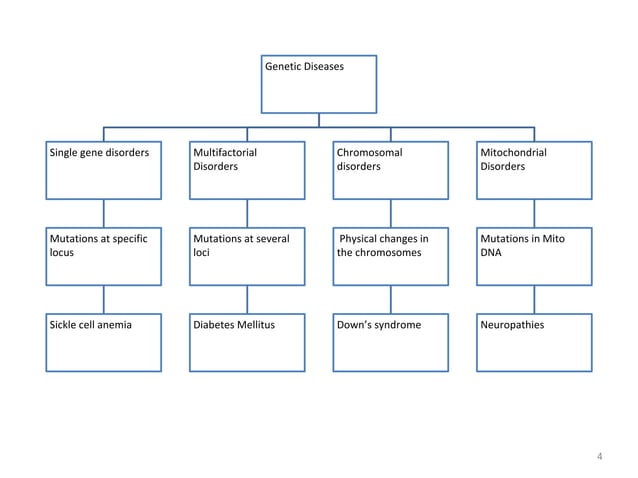 Modes of inheritance | PPTX