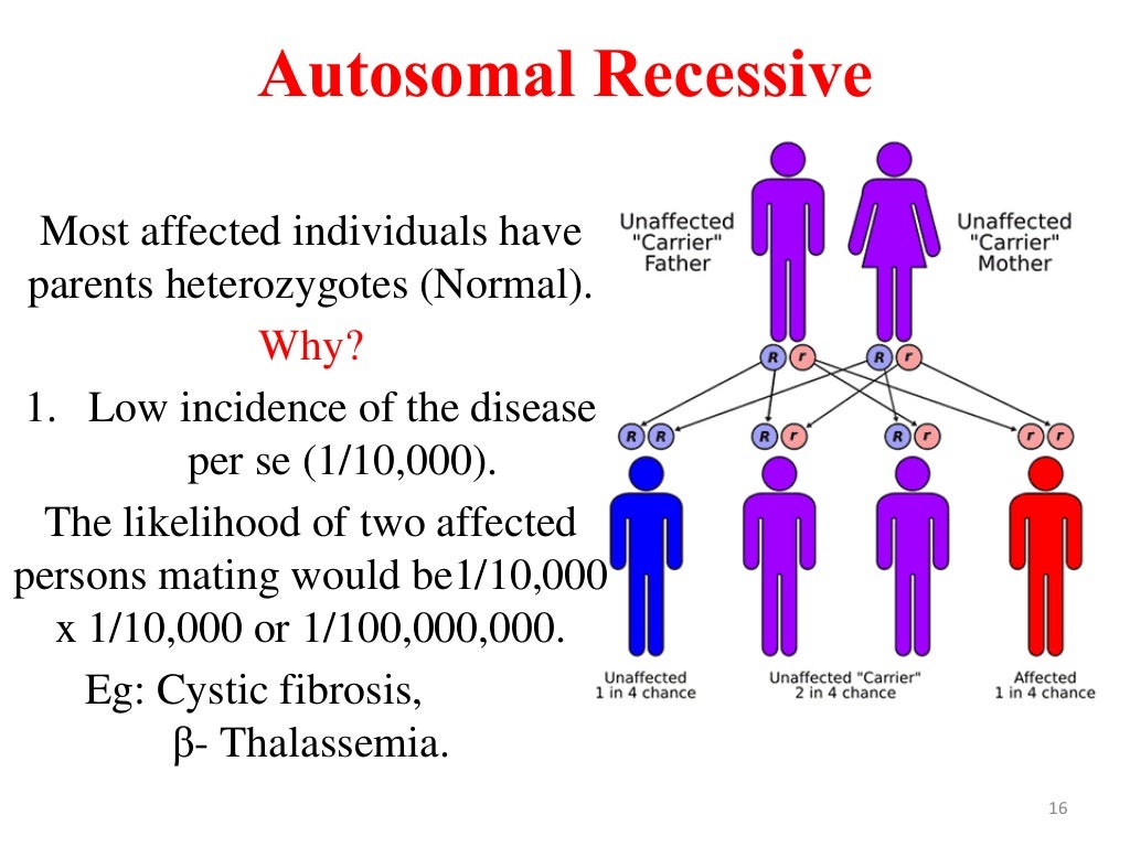 Modes Of Inheritance