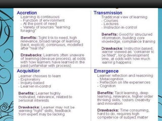 Modes of learning | PPTX