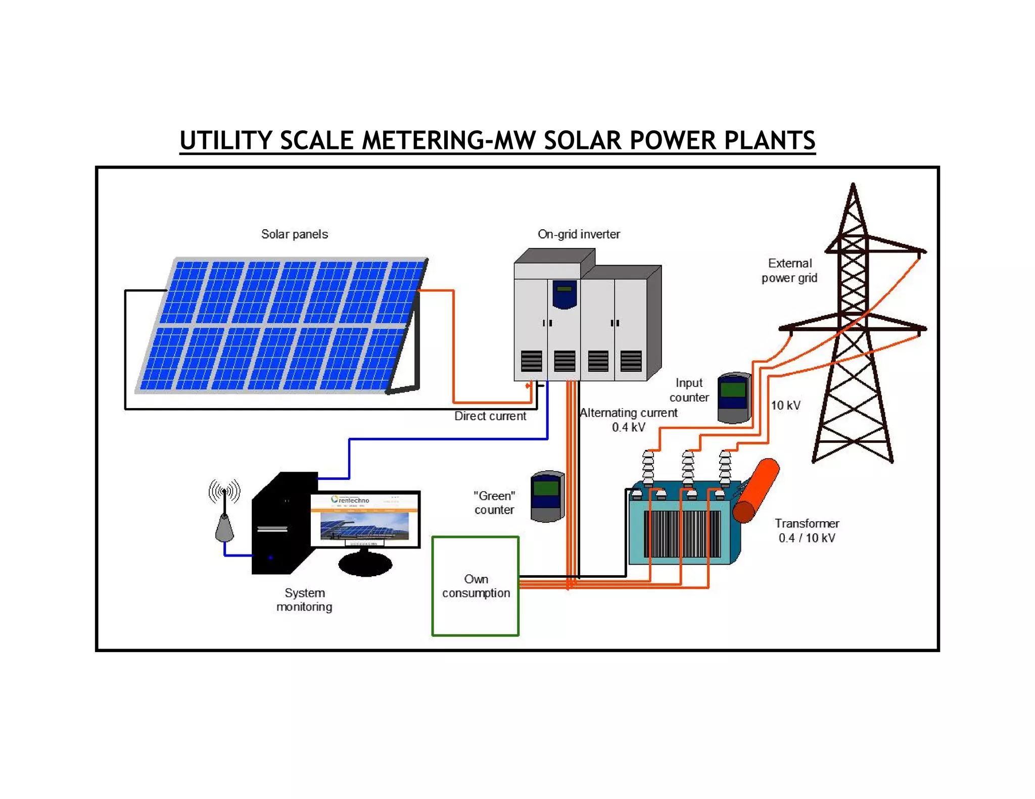 Modes of Energy Metering-Solar Power | PDF