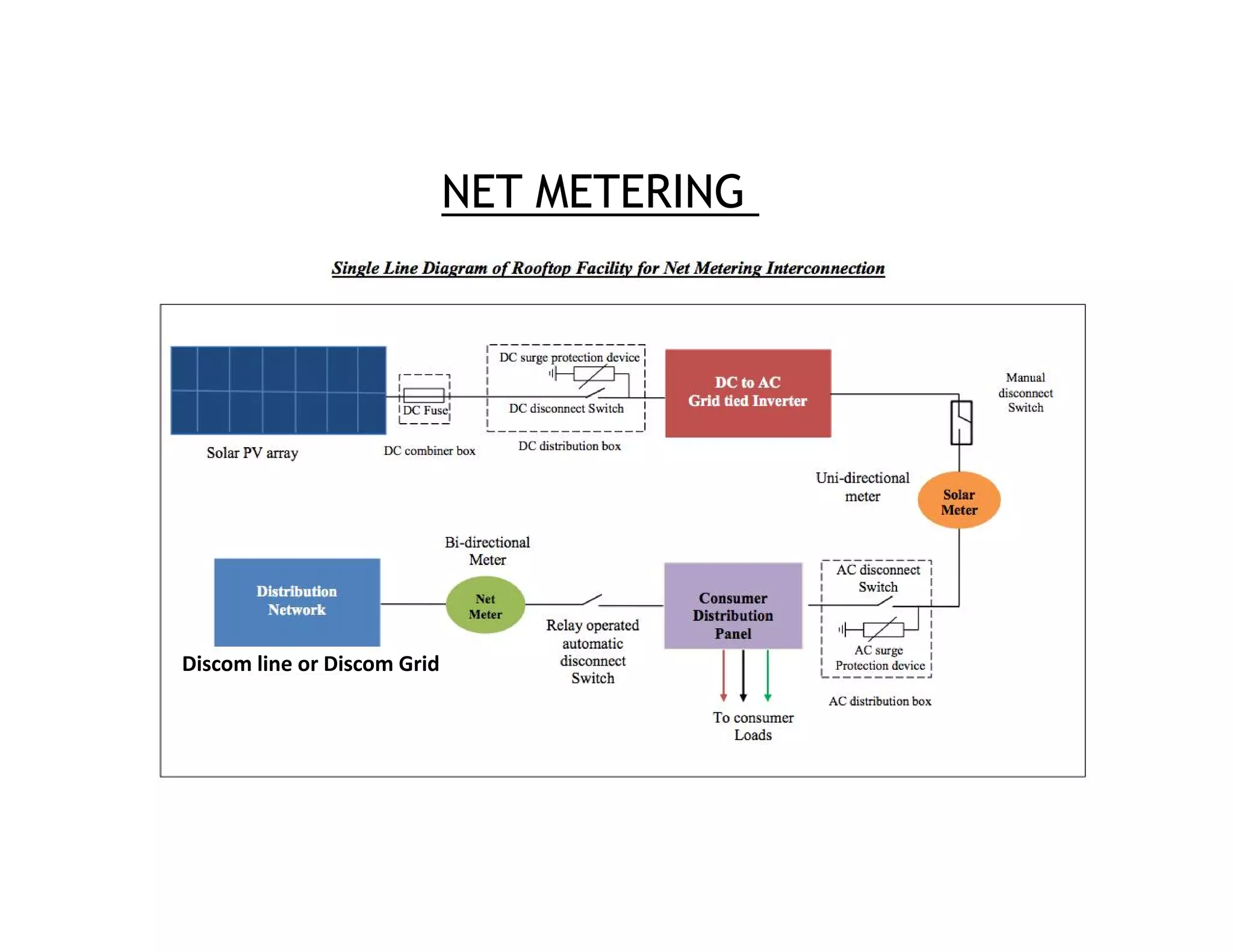 Modes of Energy Metering-Solar Power | PDF