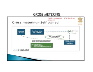 Modes of Energy Metering-Solar Power | PDF | Gas and Electric | Home ...