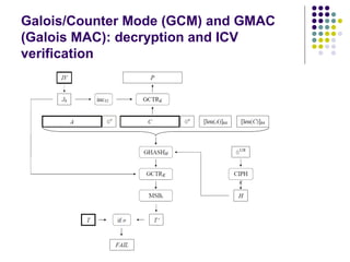 Block Ciphers Modes of Operation | PDF