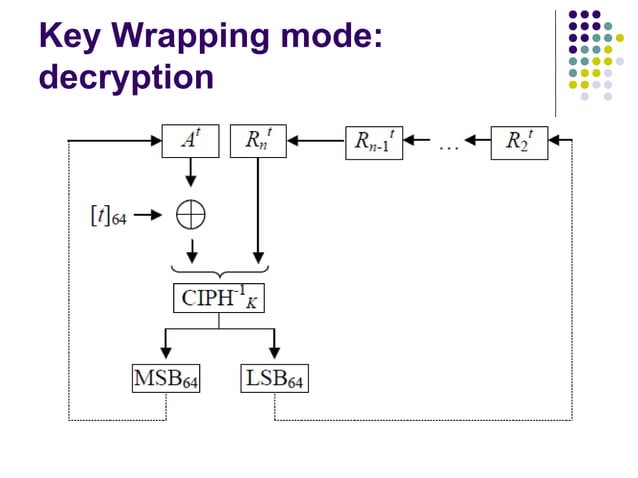 Block Ciphers Modes of Operation | PPT