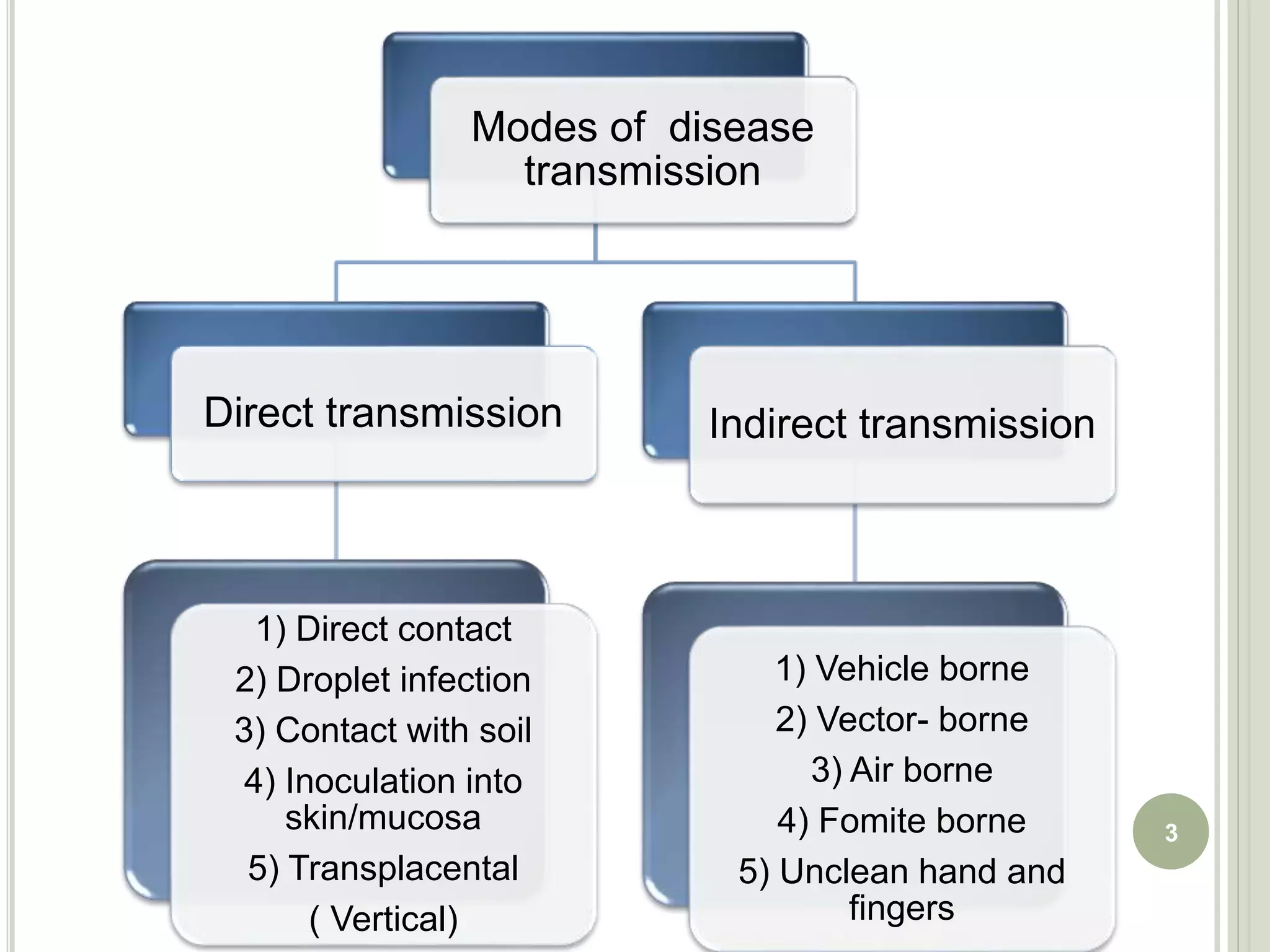 Modes of outbreak transmission | PPTX