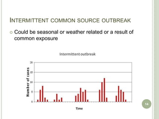Modes of outbreak transmission | PPT