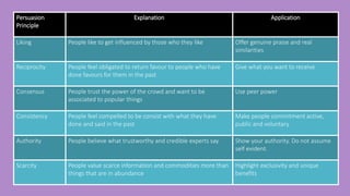 Modes of persuasion | PPTX