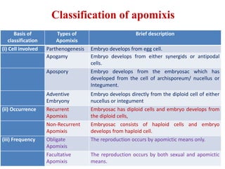 Modes of reproduction in crop plants | PDF