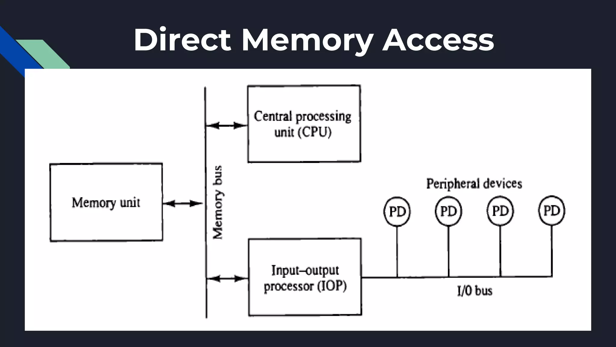 Modes of transfer - Computer Organization & Architecture - Nithiyapriya ...