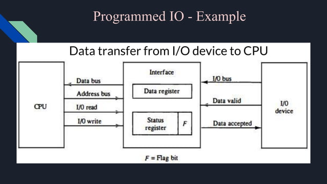 Modes of transfer - Computer Organization & Architecture - Nithiyapriya ...