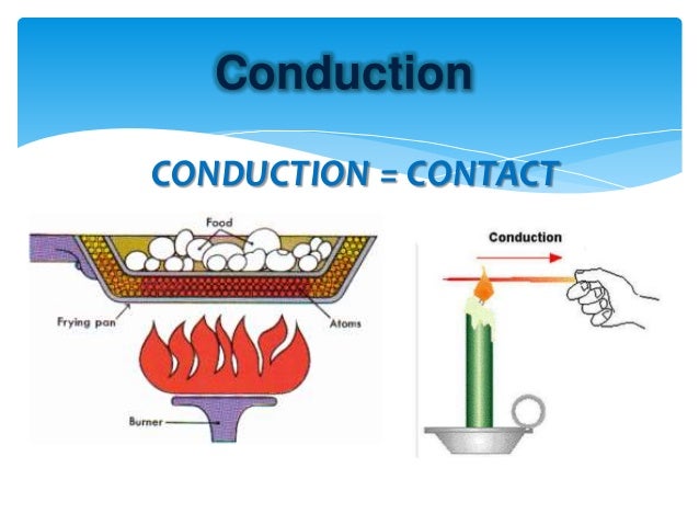 Modes of transfer of heat