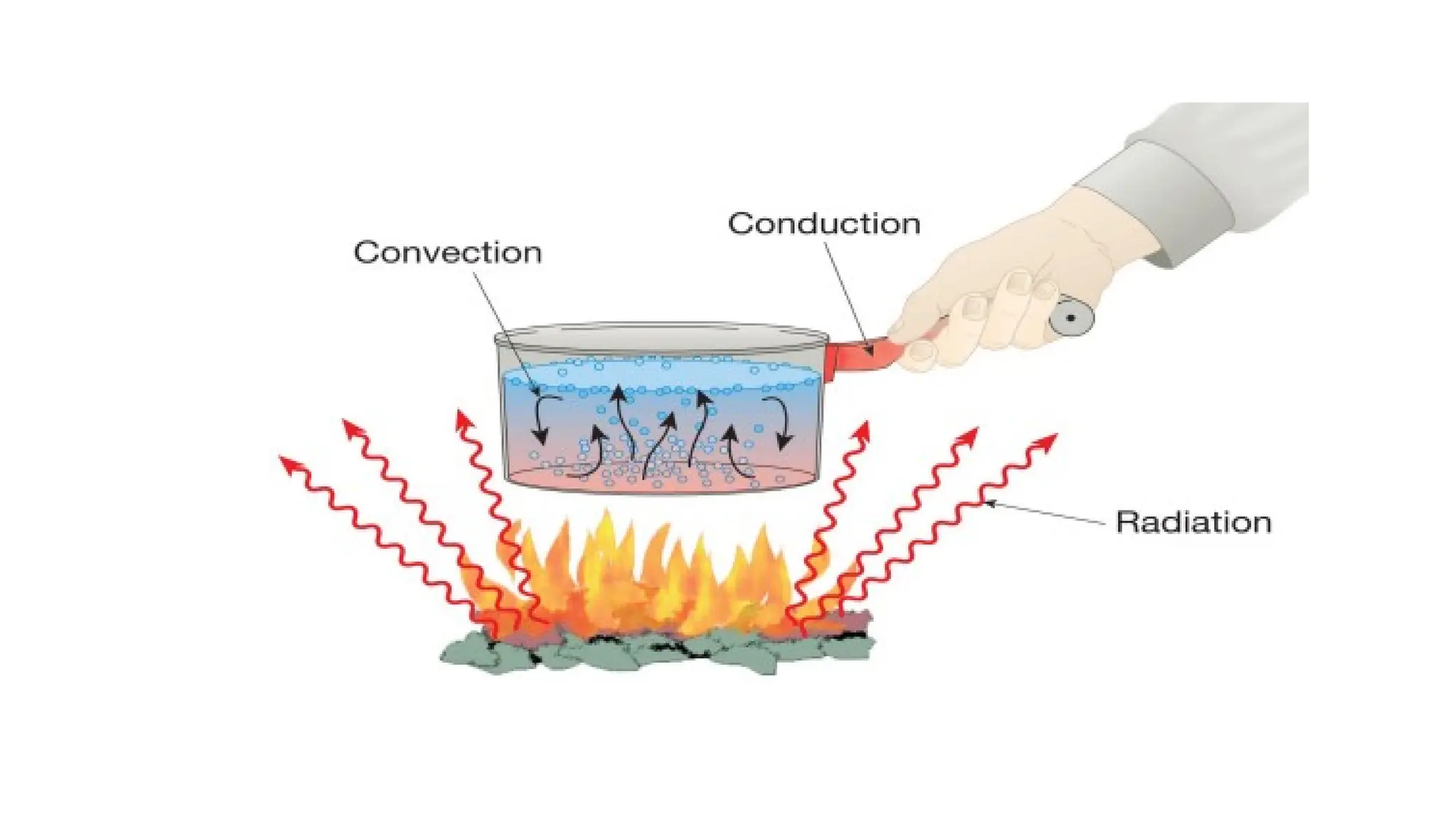 Modes of Transfer of Heat class 7 science.pptx