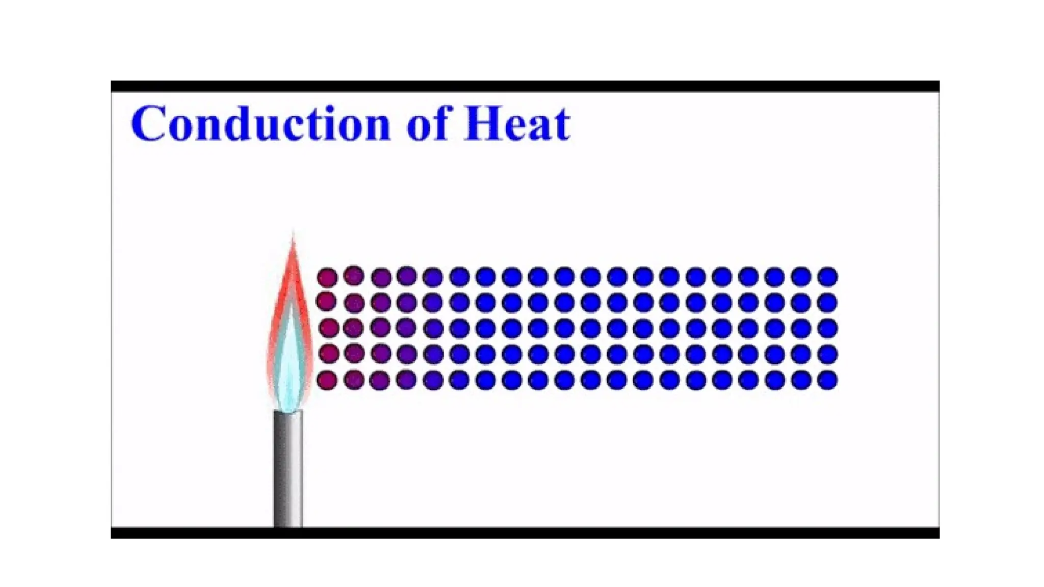 Modes of Transfer of Heat class 7 science.pptx