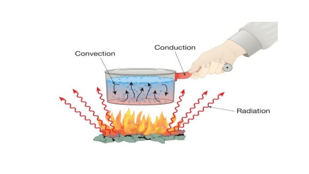 Modes of Transfer of Heat class 7 science.pptx
