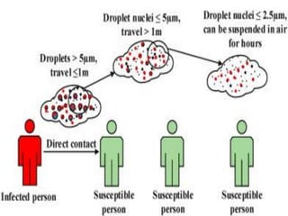 Modes of transmission | PDF