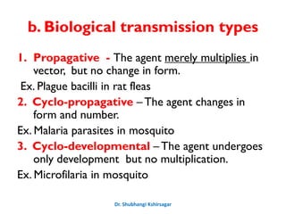 Modes Of Disease Spread