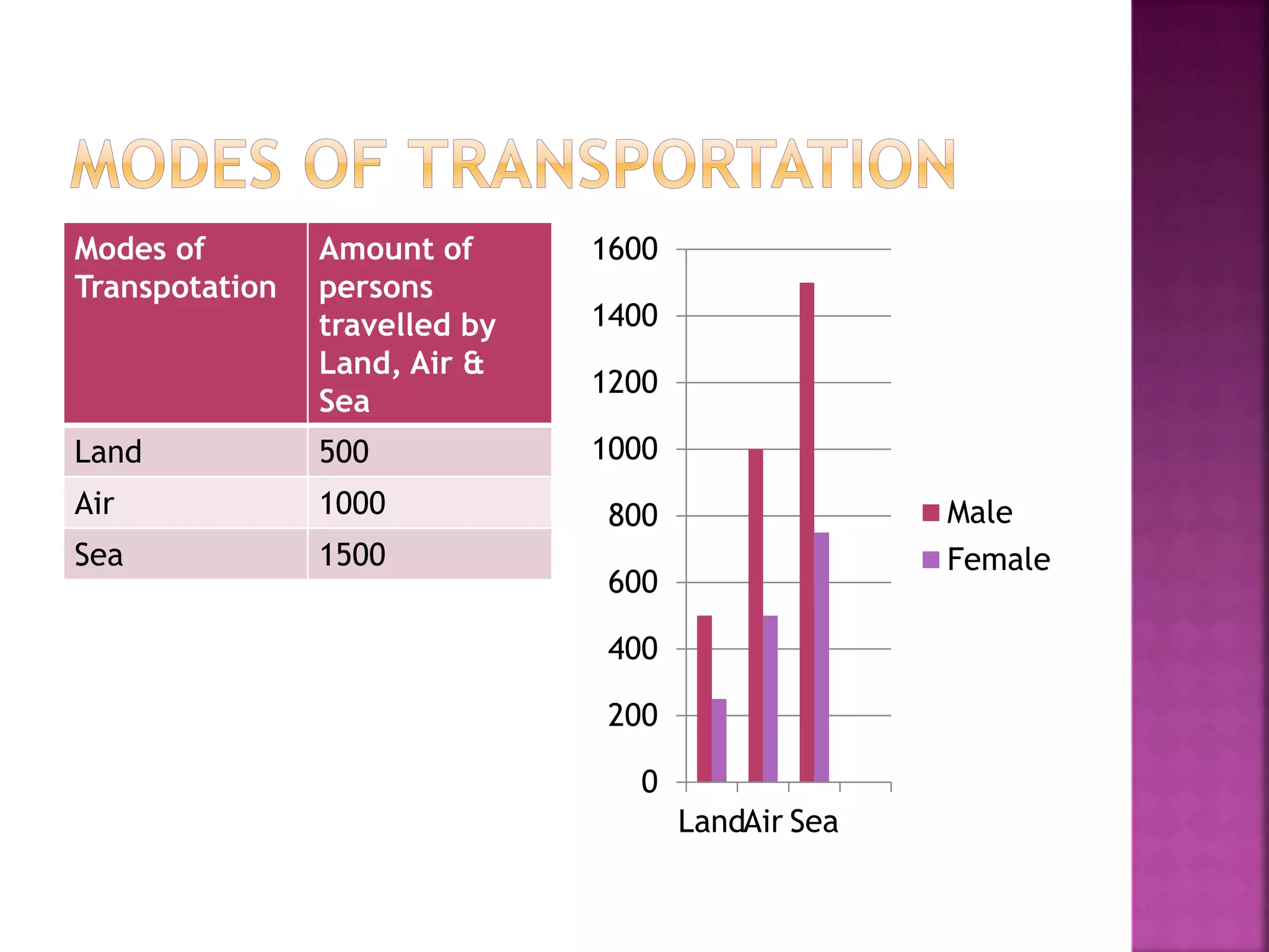 Modes of transportation | PPTX