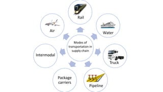 Modes of transportation and there performance charecteristics - akshay ...