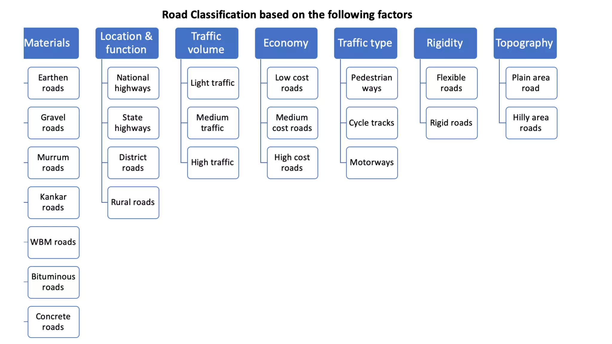 Modes of trasport and road classification.pdf