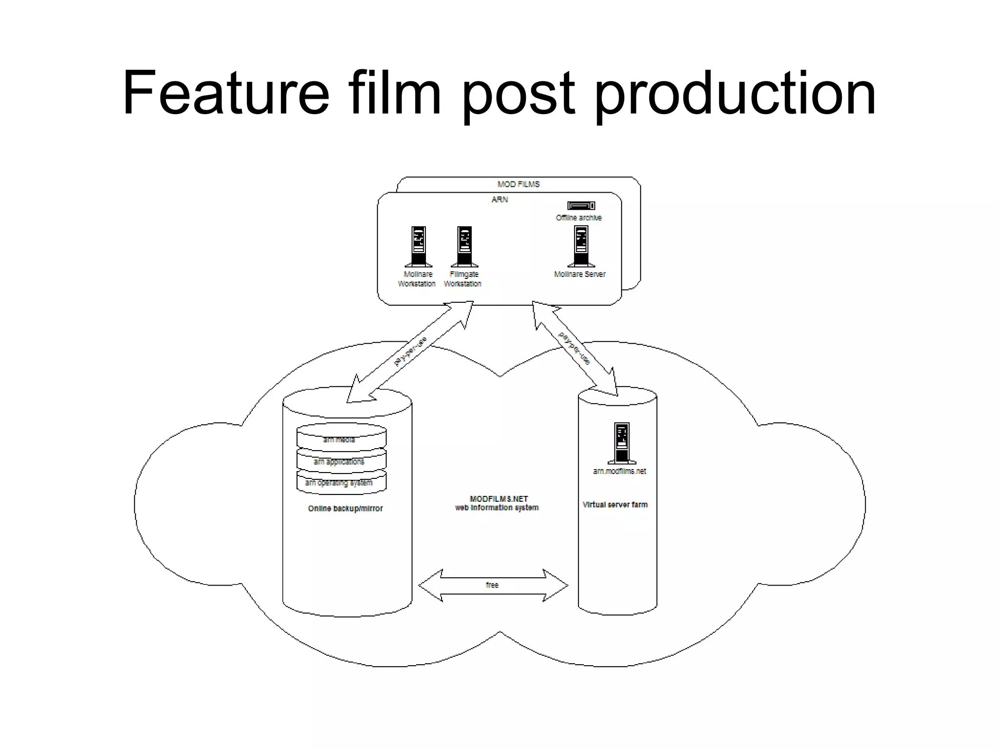 MOD Films network case studies | PPT | Video Production | Content ...