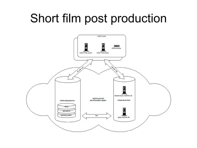 MOD Films network case studies | PPT | Video Production | Content ...