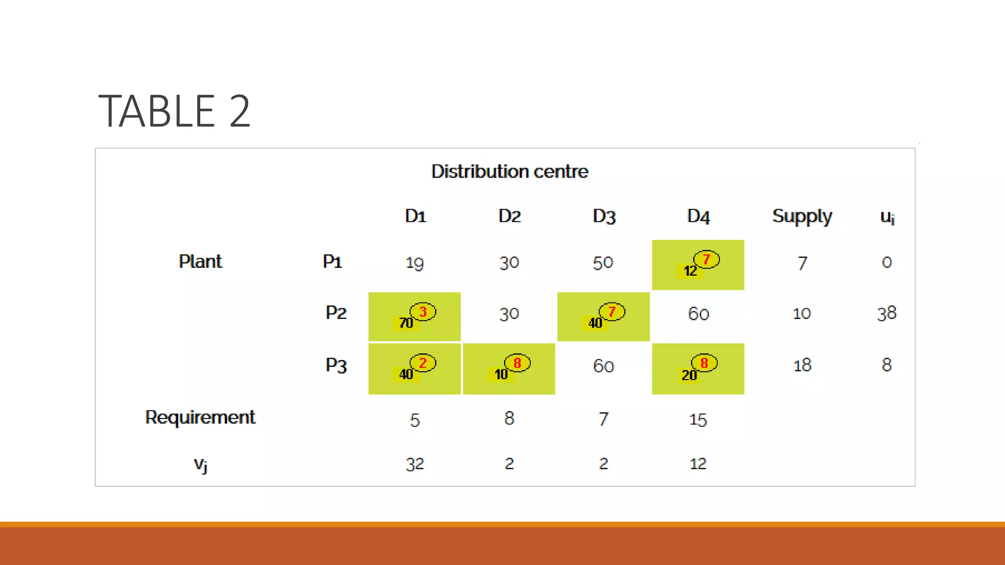 Modified Distribution Method (MODI) | PPTX