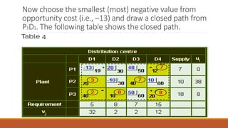 Modified Distribution Method (MODI) | PPTX