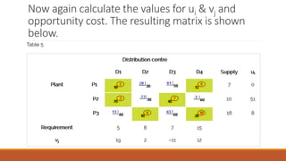 Modified Distribution Method (MODI) | PPTX