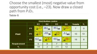 Modified Distribution Method (MODI) | PPTX