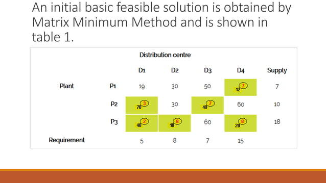 Modified Distribution Method (MODI) | PPTX