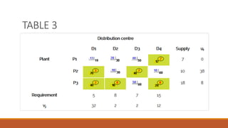 Modified Distribution Method (MODI) | PPTX