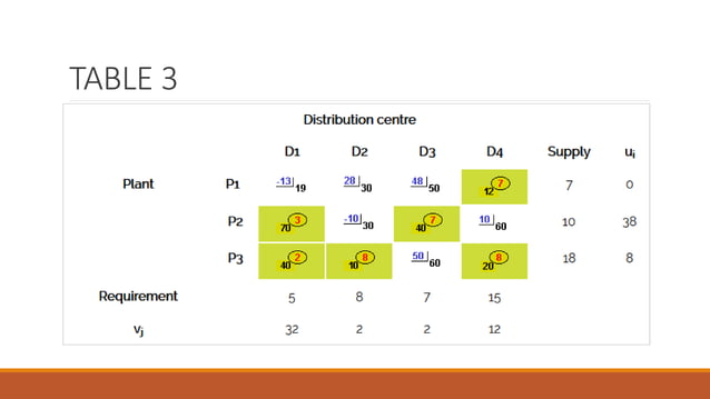 Modified Distribution Method (MODI) | PPTX