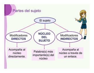 Modificador directo e indirecto | PDF
