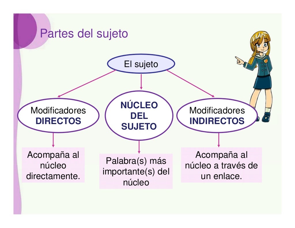 Modificador directo e indirecto