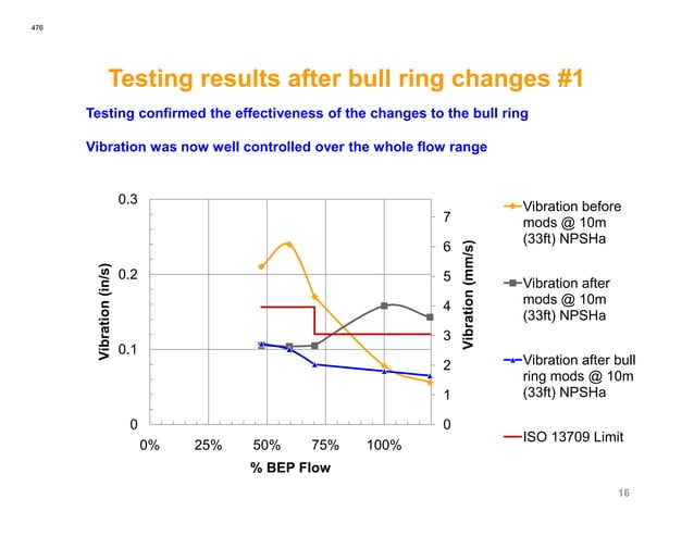 Modification Of Bb1 Pump Vibration Characteristics To Meet ISO 13709 ...
