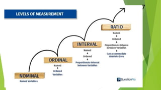 levels of measurements in variables, research methodology | PPTX
