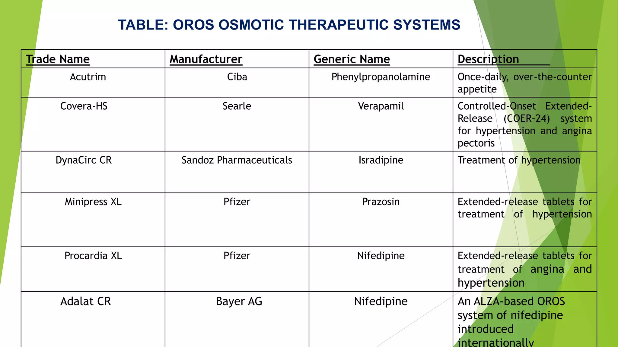 Modified release drug products, Targeted Drug Delivery Systems and ...