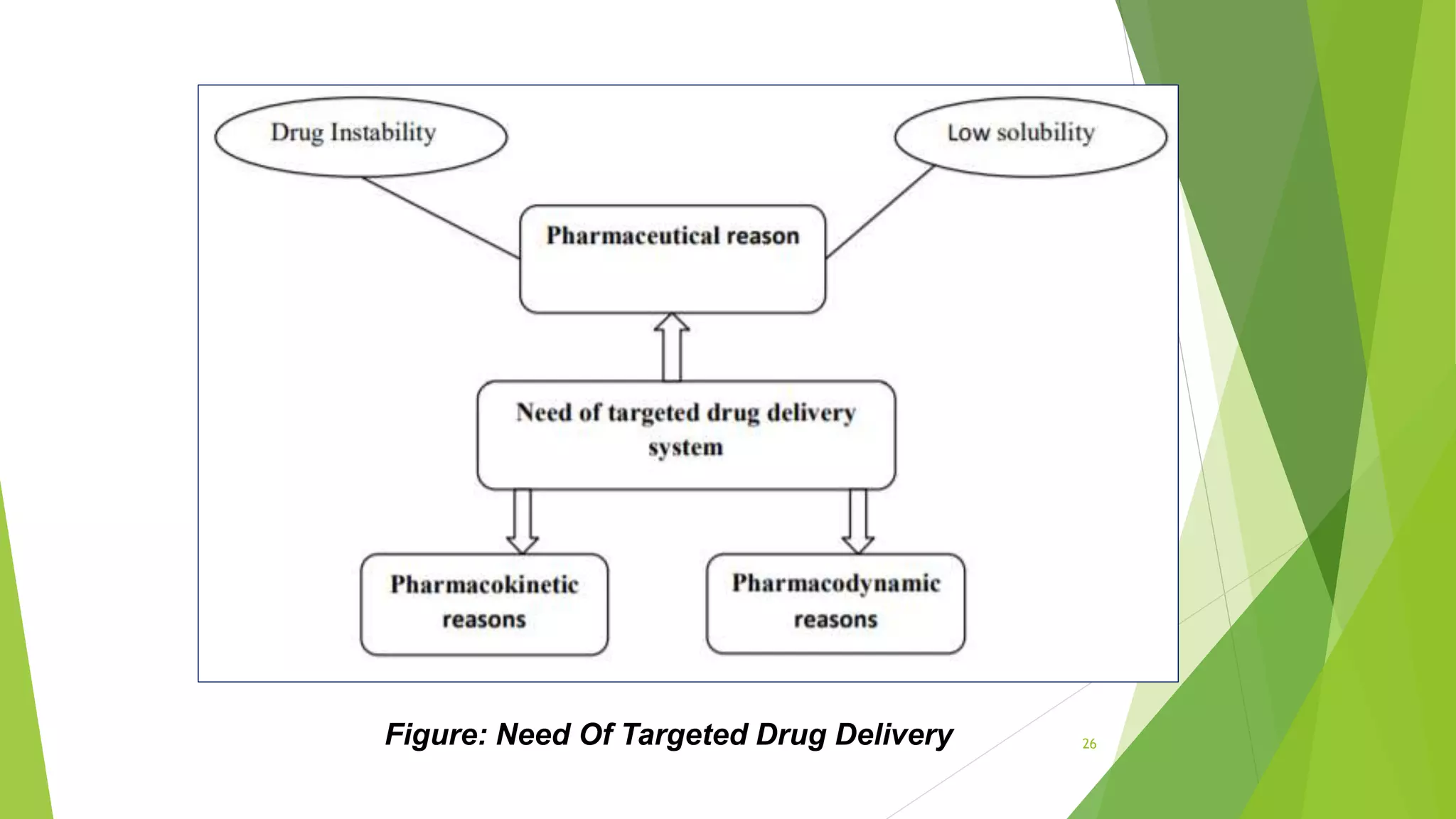 Modified release drug products, Targeted Drug Delivery Systems and ...