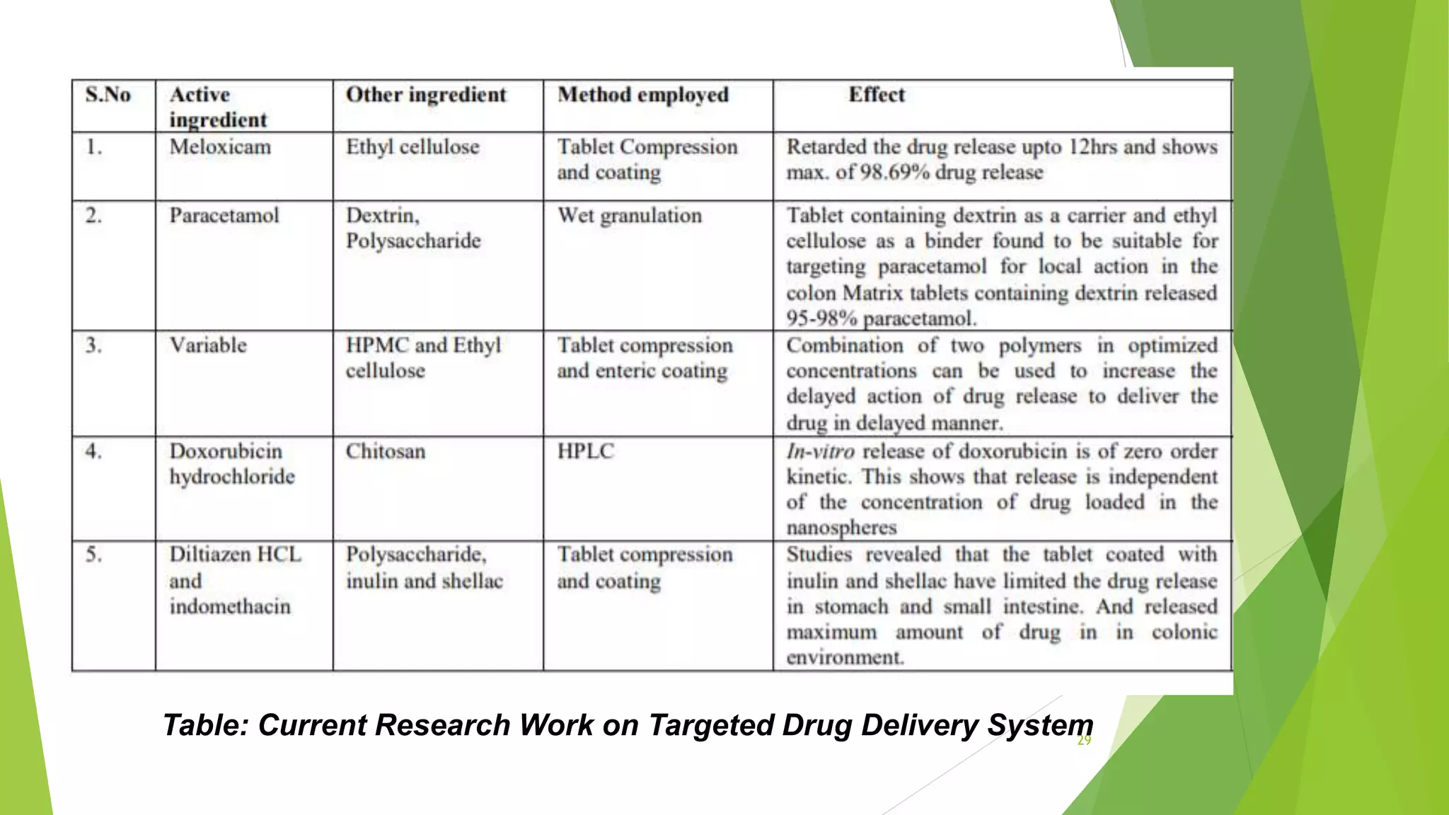 Modified release drug products, Targeted Drug Delivery Systems and ...