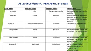 Modified release drug products, Targeted Drug Delivery Systems and ...
