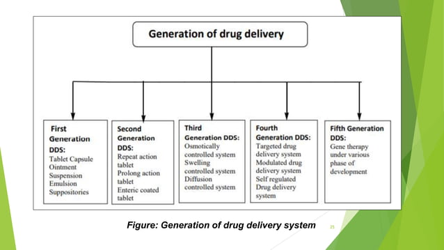 Modified release drug products, Targeted Drug Delivery Systems and ...