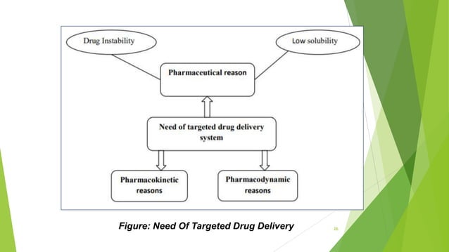 Modified release drug products, Targeted Drug Delivery Systems and ...