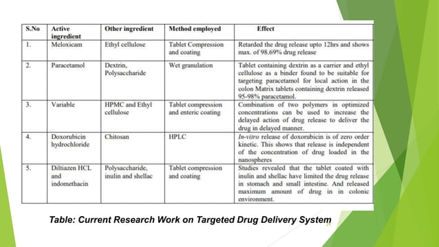 Modified release drug products, Targeted Drug Delivery Systems and ...