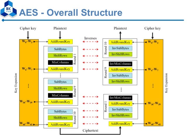 Modified Aes Algorithm Using Multiple S Boxes