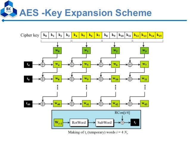 Modified Aes Algorithm Using Multiple S Boxes